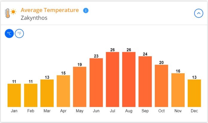 Zakynthos Island Travel Guide 2025 - Holidayify.com